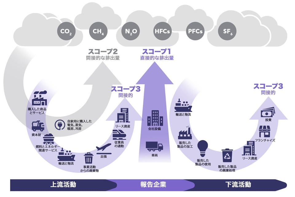 サプライチェーン排出量とは?算定方法や義務化の流れ、取組み事例を解説